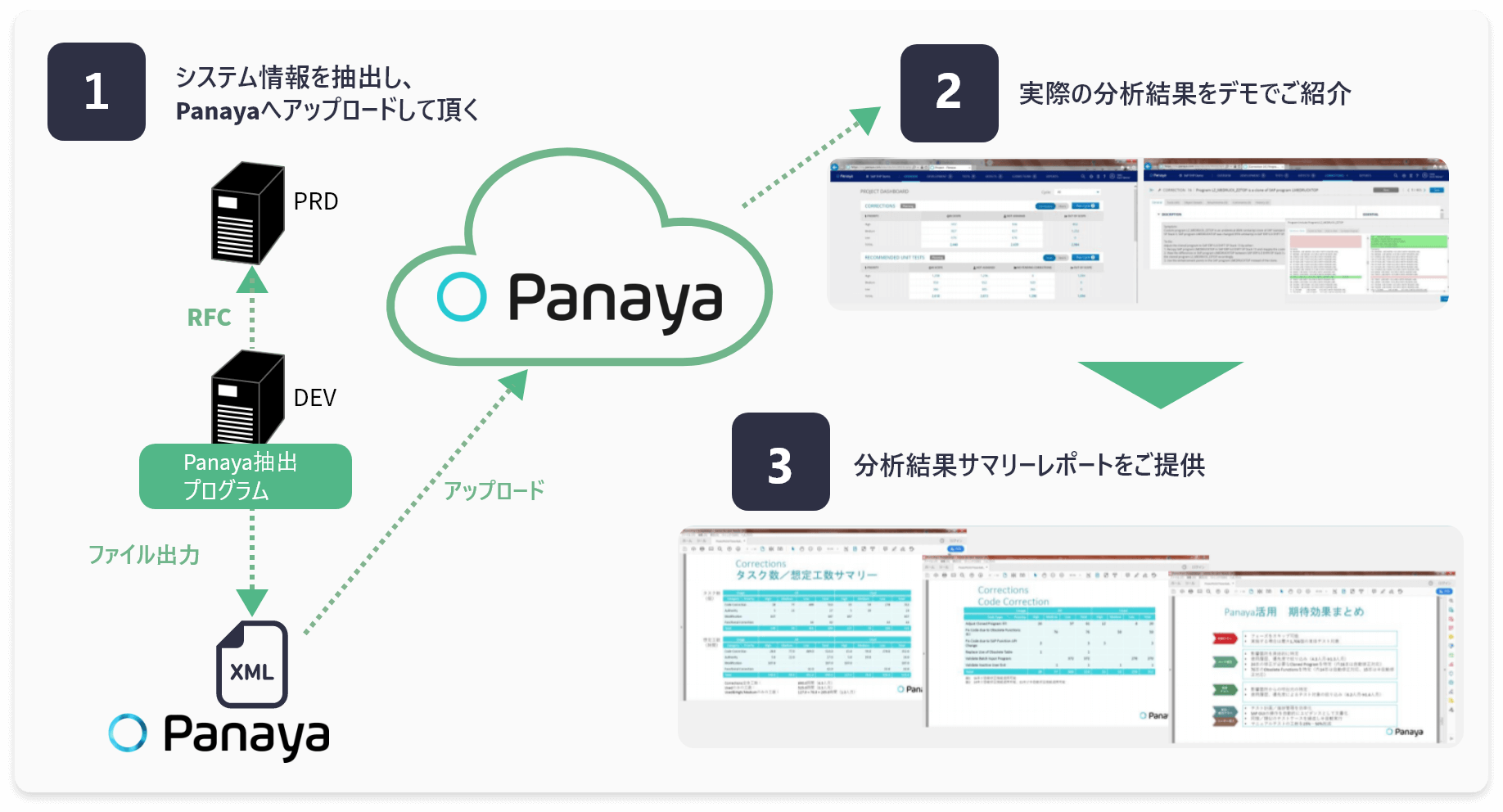 Panaya - SAPアップグレードを最短・最小コストで実現。SAP2027年問題を最短2カ月で解決。