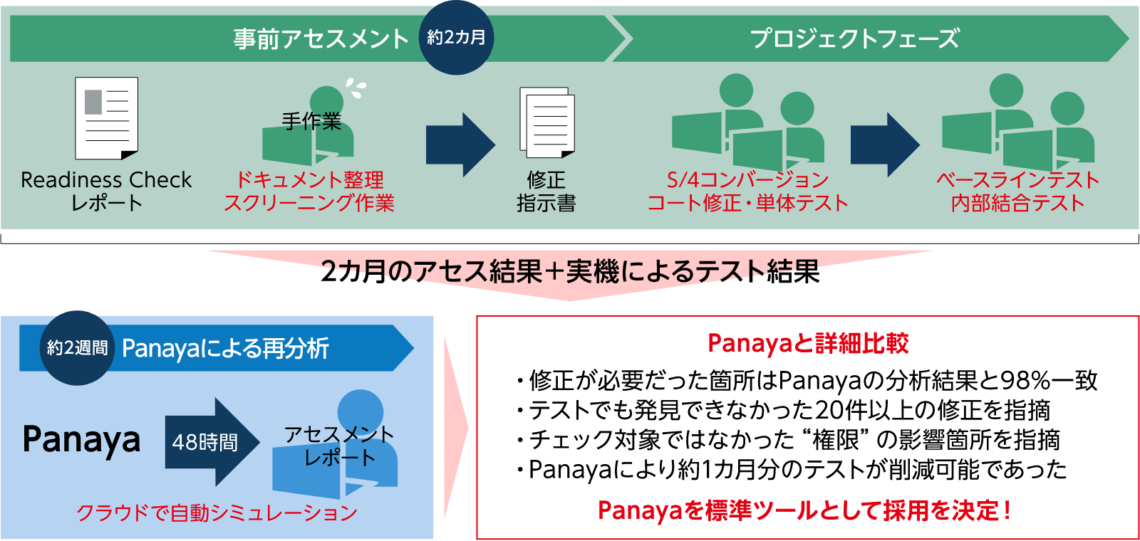 Panaya - SAPアップグレードを最短・最小コストで実現。SAP2027年問題を最短2カ月で解決。