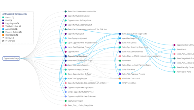 Ensure Successful Salesforce Releases in Deployments |Panaya