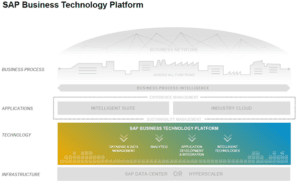 The Power of SAP Business Technology Platform