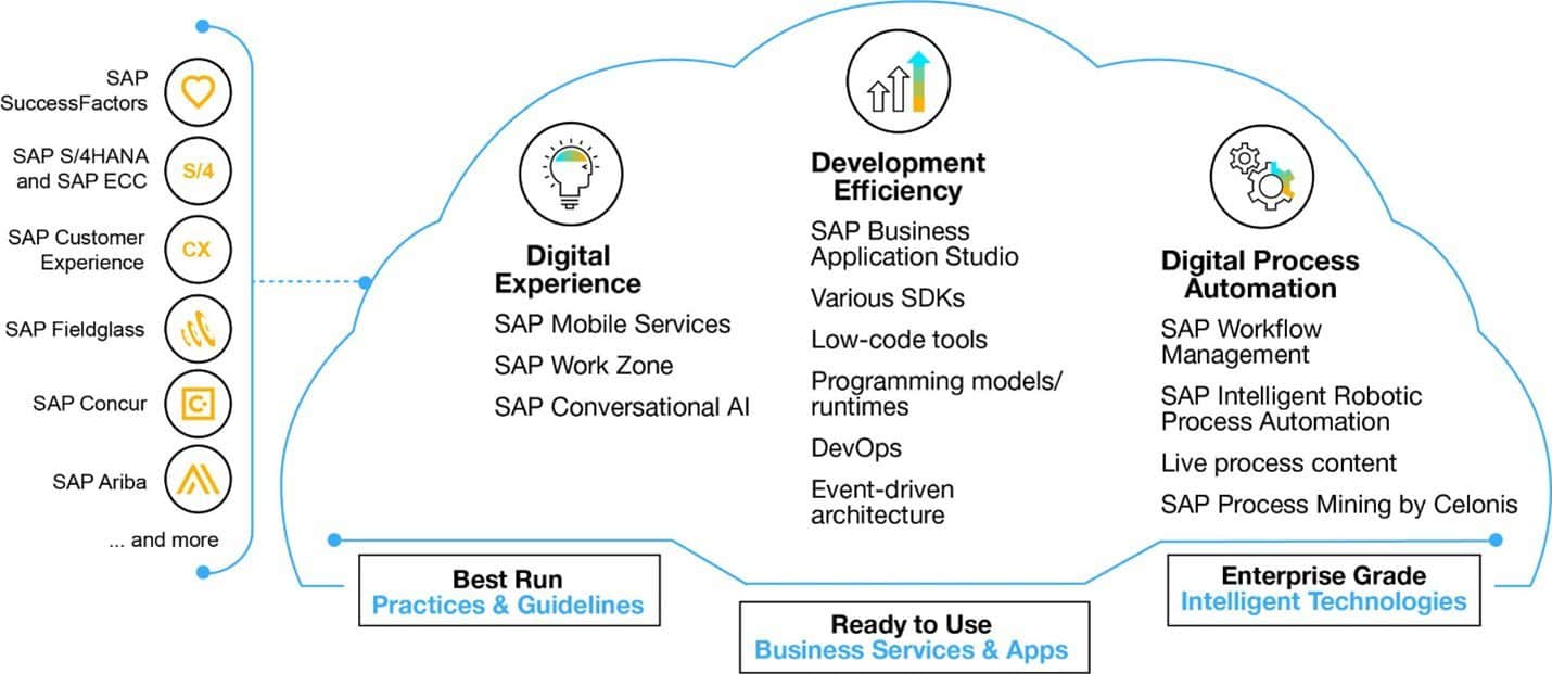 The Power of SAP Business Technology Platform